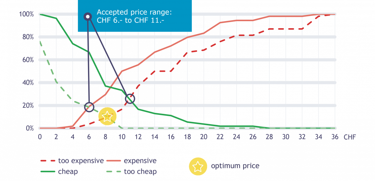 Price Sensitivity Measurement Method | intervista Market Research
